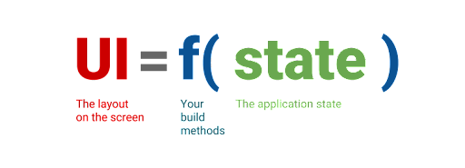 Imperative Vs Declarative programming in mobile Ui development | T2